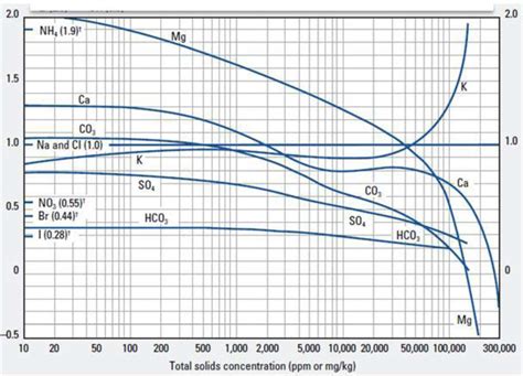 Equivalent Nacl Salinity Of Various Salts Schlumberger 2013 P 5 Download Scientific