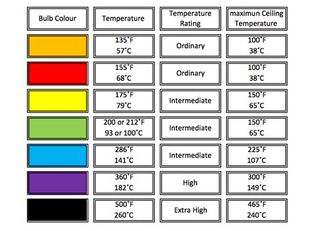 Fire Sprinkler Head Temperature Chart