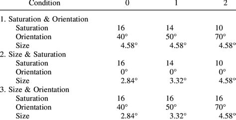 Stimulus Dimension Values In The Three Conditions Level Download Table