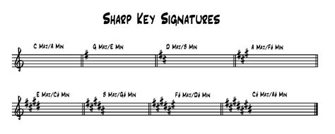 “the Way That Sharps And Flats Are Organised Is Far From Random Or Chaotic” How To Understand