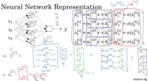 深度学习 dl 1 3 浅层神经网络 shallow neural networks csdn博客