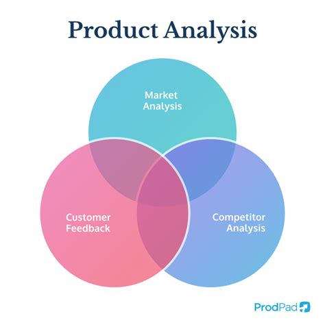 Product Analysis How To Assess A Product Prodpad