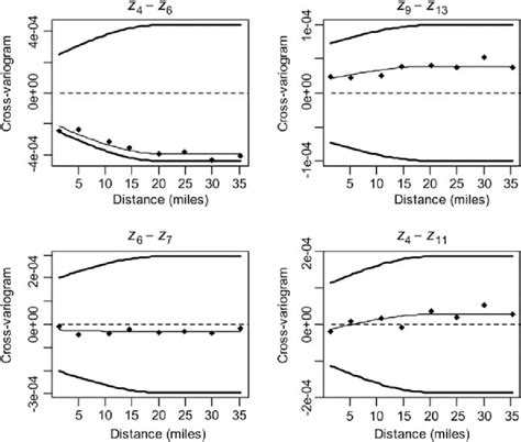 four examples of fitted cross variogram models selected from the plot