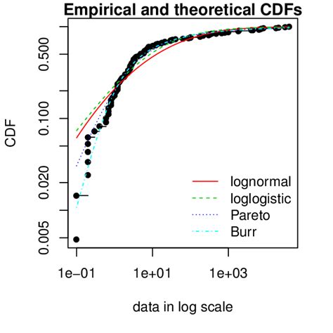 CDF Plot To Compare The Fit Of Four Distributions To Acute Toxicity Download Scientific Diagram