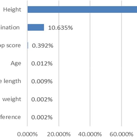 Ranking Of The Variables Of Logistic Regression Model Of Primiparas