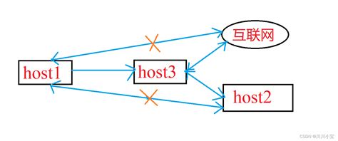 Ssh端口转发（ssh隧道）ssh 隧道转发 Csdn博客
