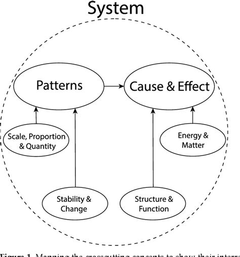 Figure 1 From On The Nature And Utility Of Crosscutting Concepts Semantic Scholar