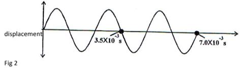 The Figure Below Shows The Displacement Time Graph For A Certain Wave
