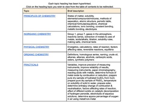 Gcse Igcse Chemistry Notes Bundle Teaching Resources