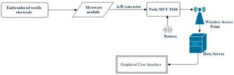Integrating Wearable Textiles Sensors And Iot For Continuous Semg Sensors Mdpi