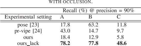 Table Ii From View Invariant Feature Using Pose Information And Flexible Matching Algorithm For