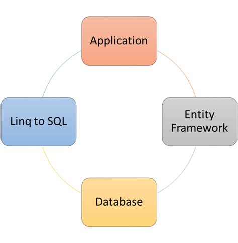 What Is The Difference Between Linq To Sql And Entity Framework