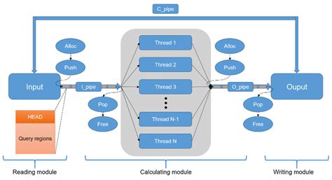 The Multithreaded Program For Efficiently Annotating Openness Of A 397 Download Scientific