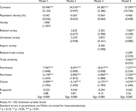 Ols Regression Results Dependent Variable Labor Productivity Growth