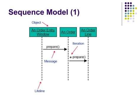 Ooad Sequence Diagram Lecture Ppt