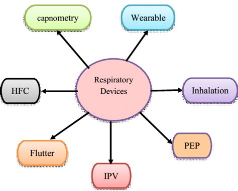 Types Of Devices In Respiratory Systems Download Scientific Diagram