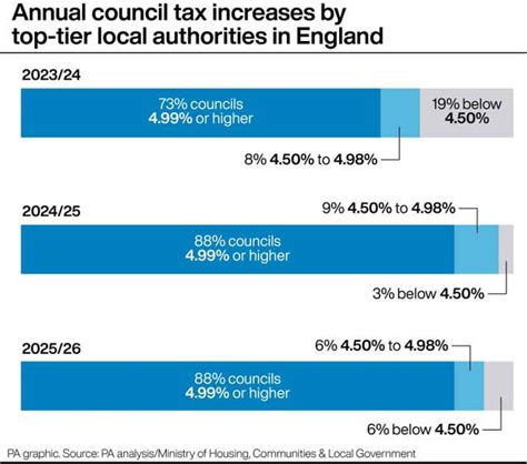 Council Tax Bills Will Increase Across England In April 2025 Reading