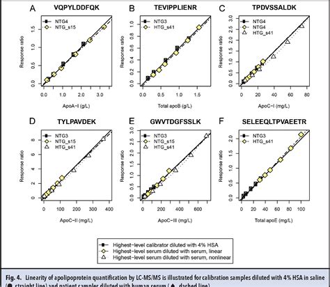 figure 4 from automated multiplex lc ms ms assay for quantifying serum
