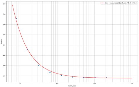 Neural Networks Why Does Linearly Decreasing Batch Sizes Result In Exponentially Increasing