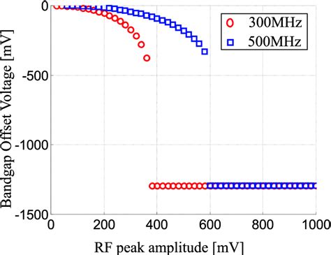 Figure 1 2 From Design Of Analog Integrated Circuits Robust To Rf Interference Semantic Scholar