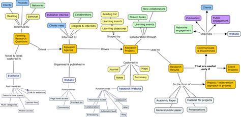 Learning PLENK Concept Map Learning Process