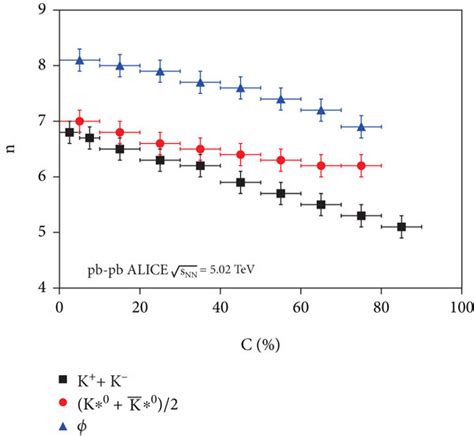 Dependence Of Entropy Related Index A B N On Centrality And C In