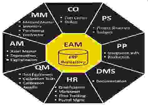 SAP EAM Full Form And Meaning