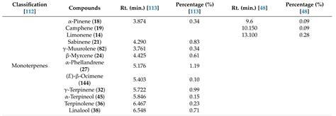 List Of Isolated Bioactive Compounds Identified From Leaves