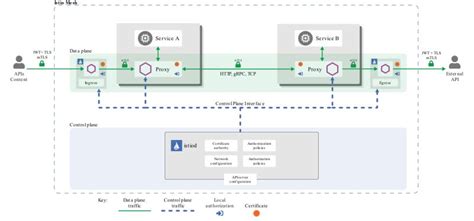 Sathish Krishnan On Linkedin Istio Cloudnativeapplications