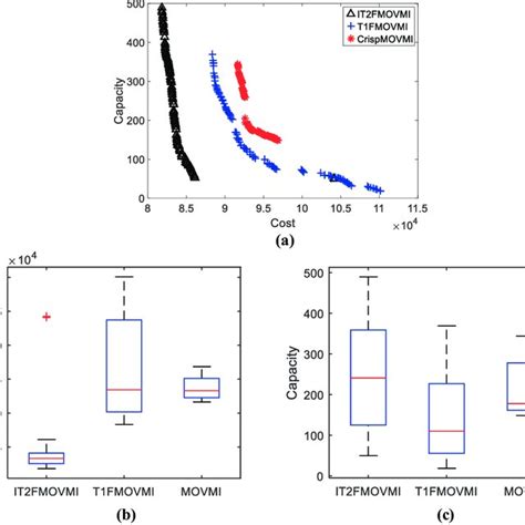 a pareto front b box plots of system costs c box plots system download scientific