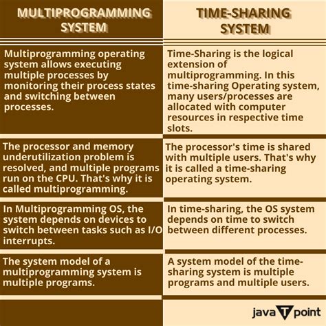 Difference Between Multiprogramming And Time Sharing System For More Information