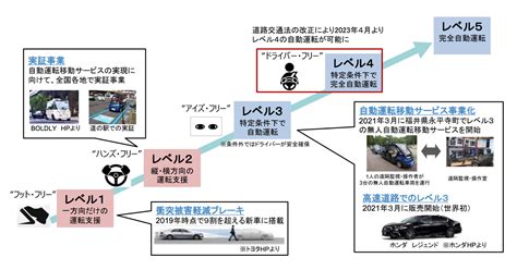自動運転レベル4は「ドライバーフリー」！国交省が呼称明記 自動運転ラボ