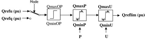 Limits Blocks For The Reactive Power Control Download Scientific Diagram