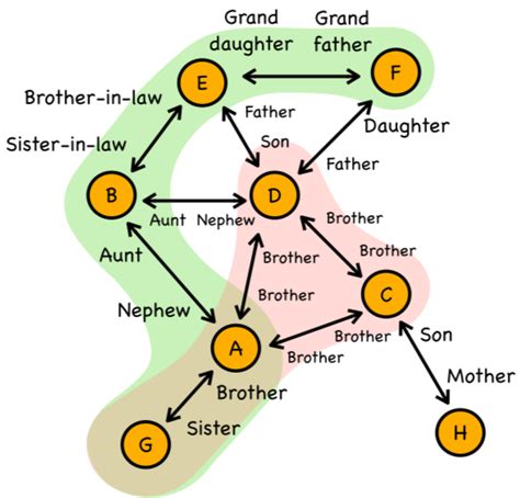 [논문 리뷰] enhancing logical reasoning in large language models through graph based synthetic data