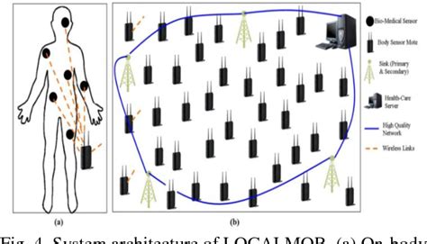 Figure 4 From A Comprehensive Survey Of Qos Aware Routing Protocols In Wireless Body Area