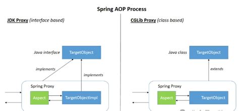 Spring Aop和aspectj的区别是什么？springaop和aspectj区别 Csdn博客