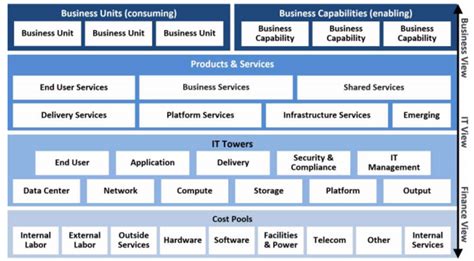 Technology Business Management Tbm Cio Wiki