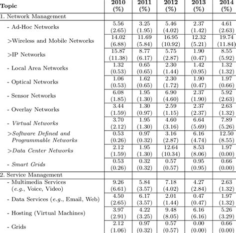 Submittedaccepted Papers At Noms Im And Cnsm Download Table