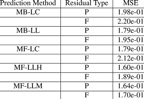 Point Prediction Performance For Cifar 10 Dataset Download Scientific
