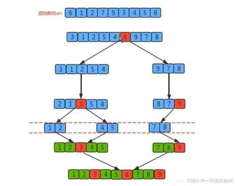 【数据结构】用java实现七大排序算法(万字详解)java数组排序算法 Csdn博客 【数据结构】用java实现七大排序算法(万字详解)java数组排序算法 Csdn博客