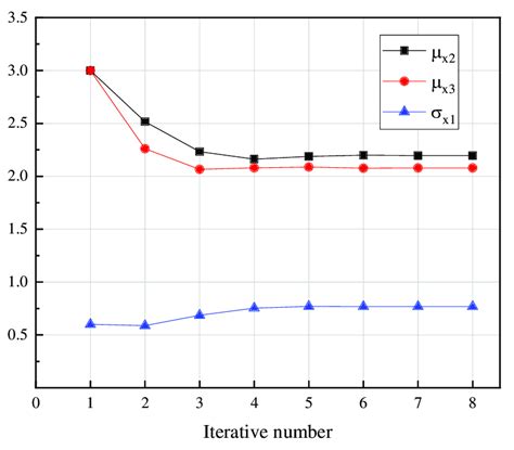example 2 case 2 iterative process of solving design variables