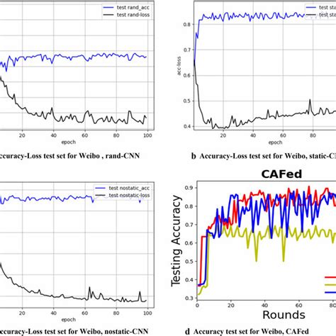 Comparison Between Aes Des And Rsa Download Scientific Diagram