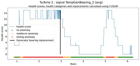 Wes Overview Of Normal Behavior Modeling Approaches For Scada Based