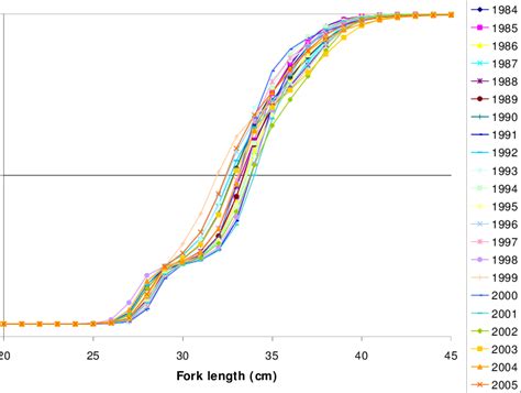 Model Predicted Proportion Mature By Length For 1984 2005 Download