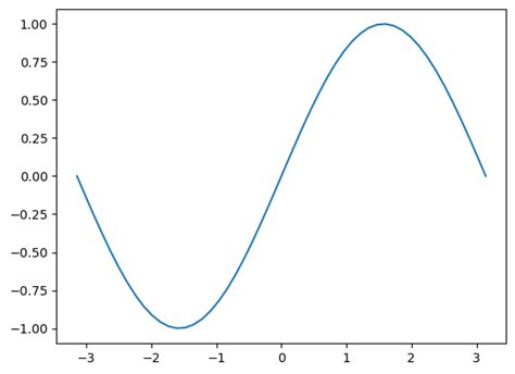 10 Plotting Graphs With Matplotlib — Python For Scientific Computing