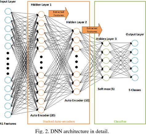 Figure 1 From Deep Feature Extraction For Multi Class Intrusion