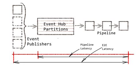 Azure Functions And Event Hubs Optimising For Throughput By Igor