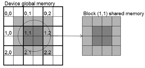 Loading Data Into Shared Memory In Dark Grey The Data To Be Updated By