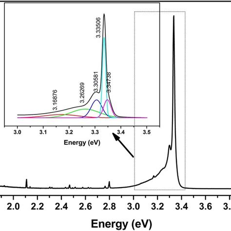 Low Temperature Pl Spectrum Of Zno Nanowires Inset Shows The