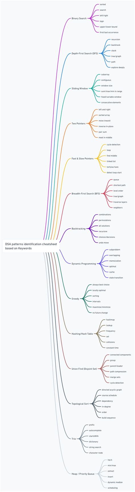 Learn Dsa Patterns With This Cheat Sheet Karan Saxena Posted On The